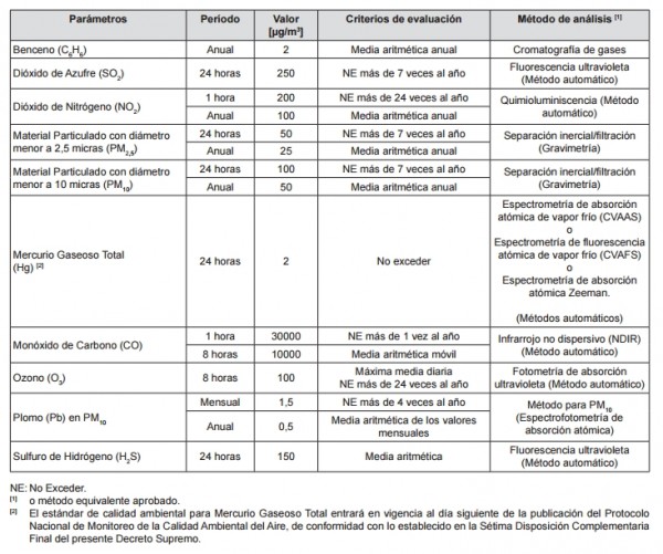 Estándares de Calidad Ambiental del aire en la actualidad industrial ...